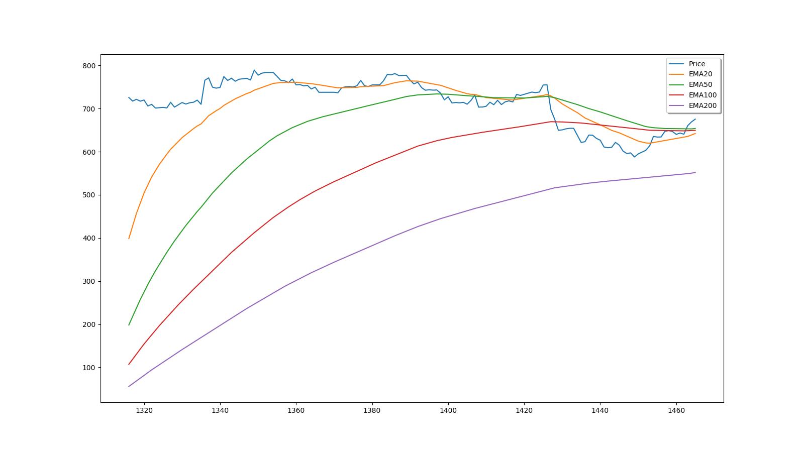 MetaverseX Exponential Moving Averages
