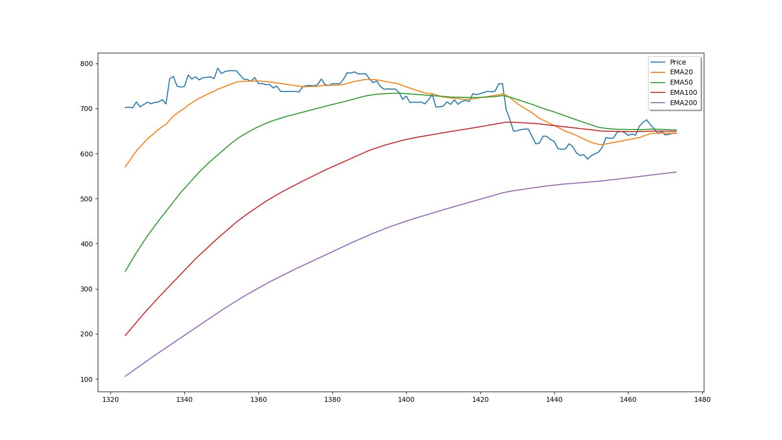 MetaverseX Exponential Moving Averages
