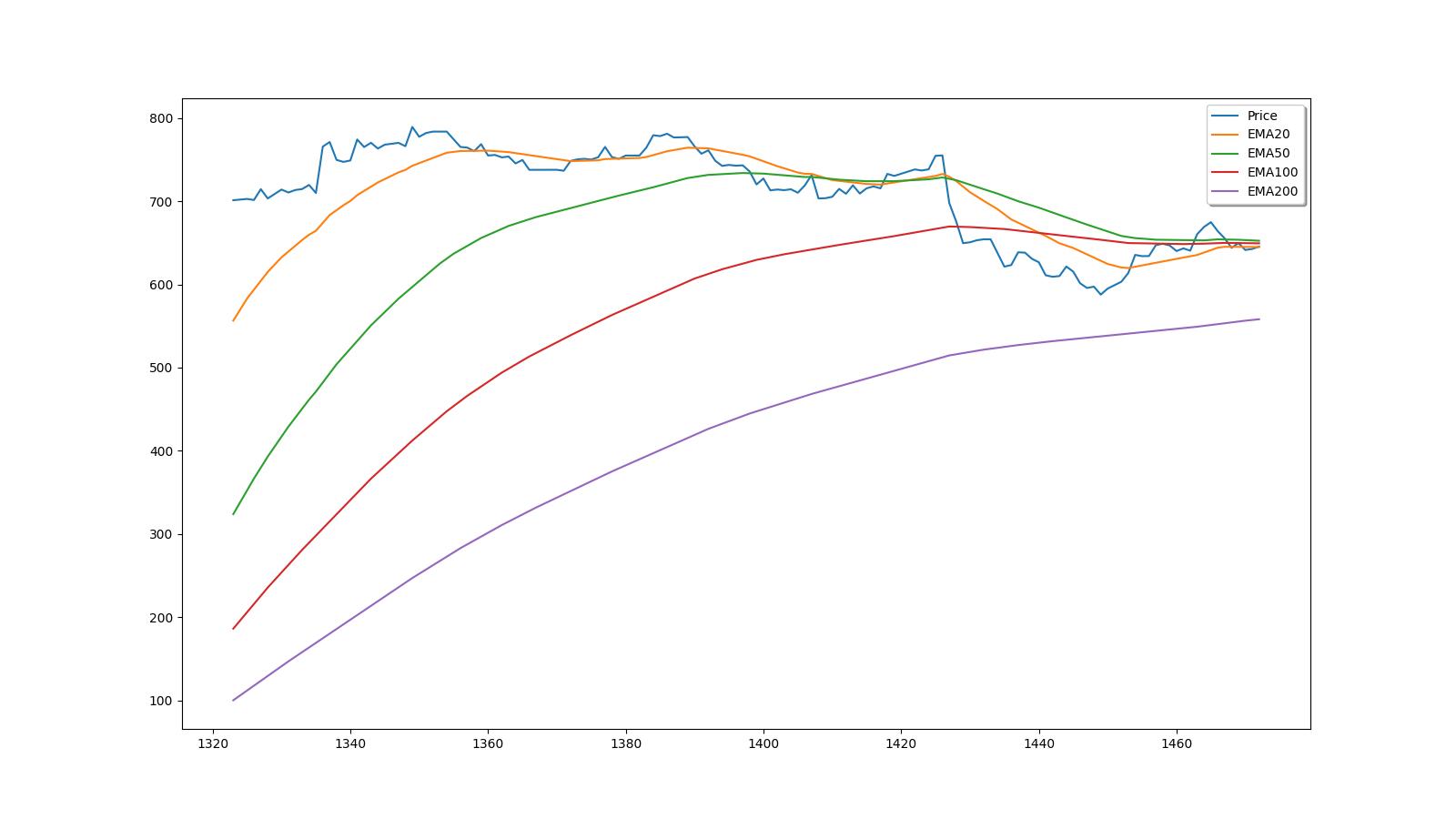 MetaverseX Exponential Moving Averages