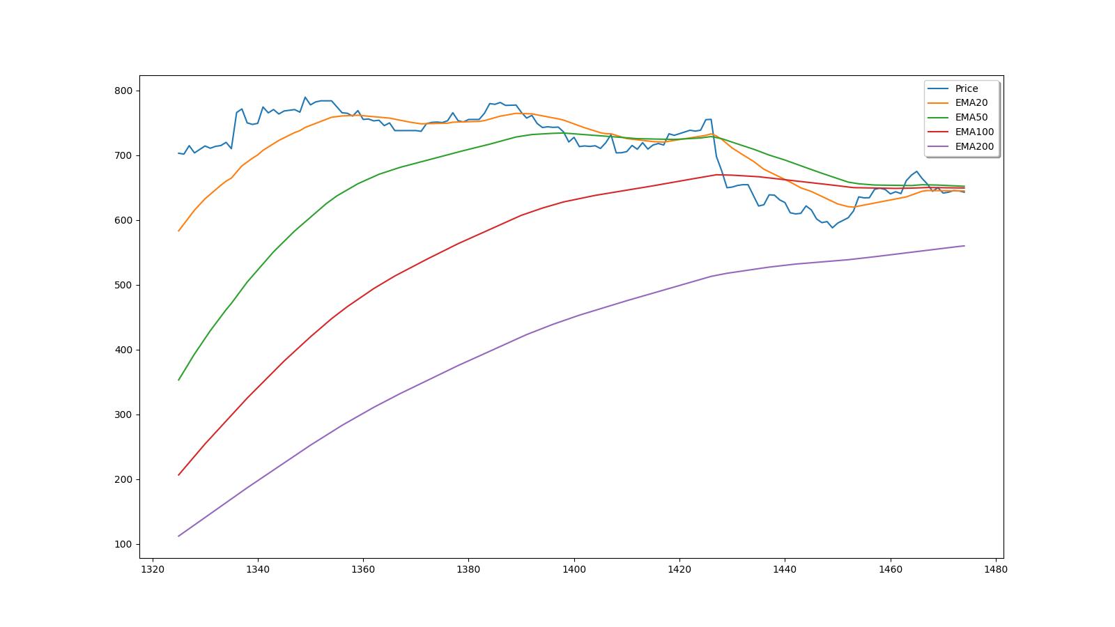 MetaverseX Exponential Moving Averages