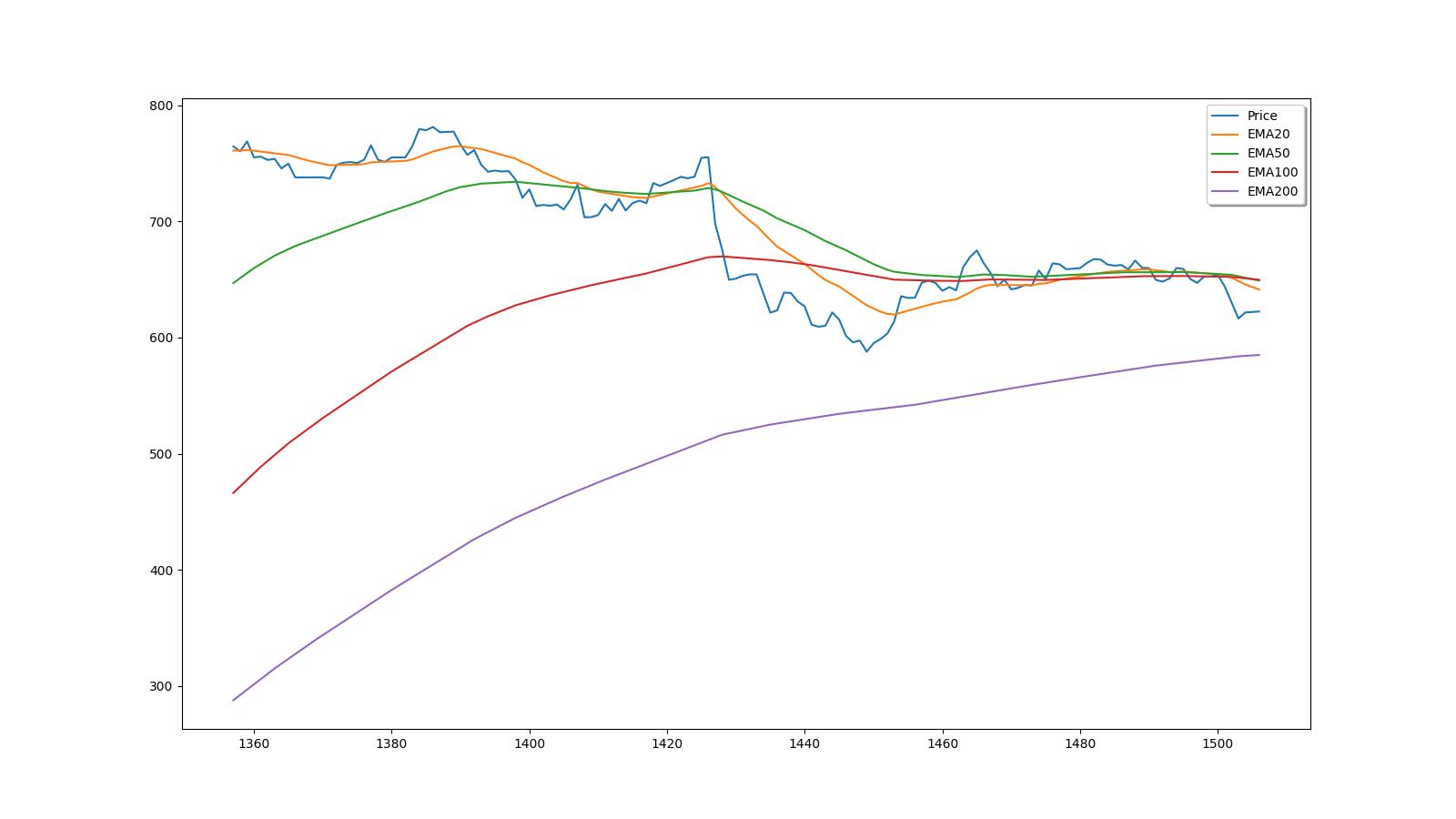 MetaverseX Exponential Moving Averages