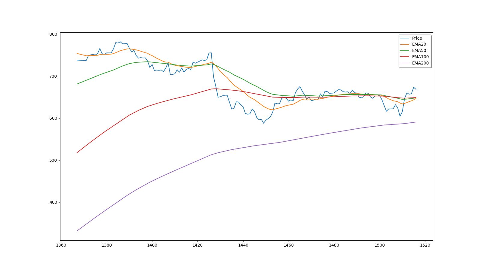 MetaverseX Exponential Moving Averages