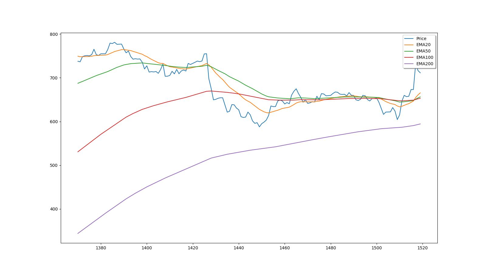 MetaverseX Exponential Moving Averages