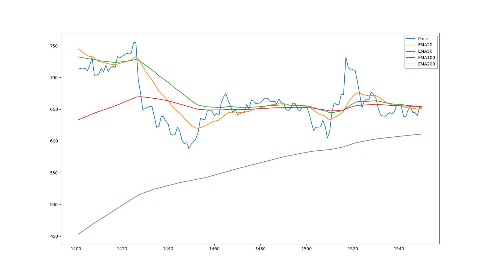 MetaverseX Exponential Moving Averages