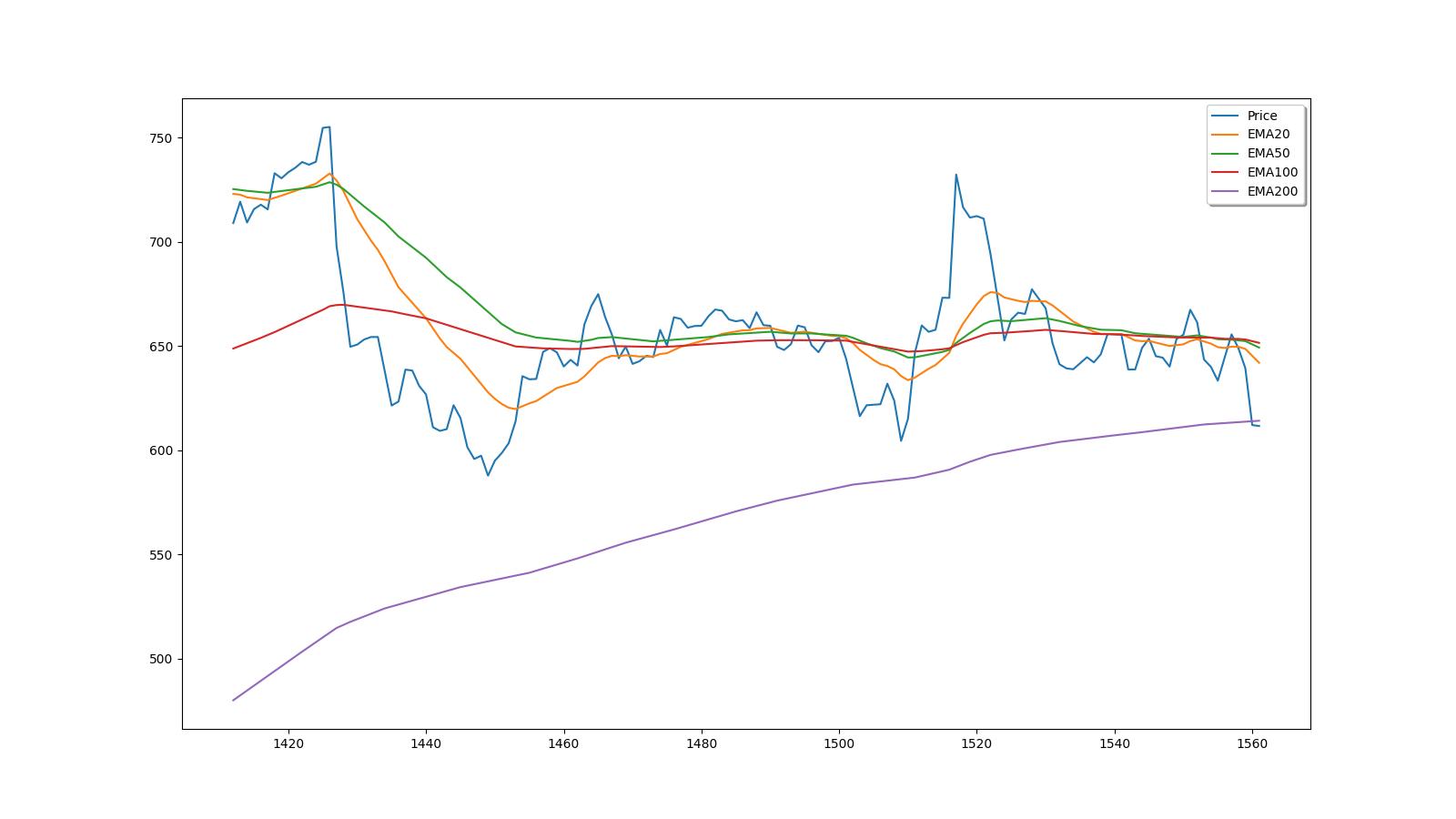 MetaverseX Exponential Moving Averages