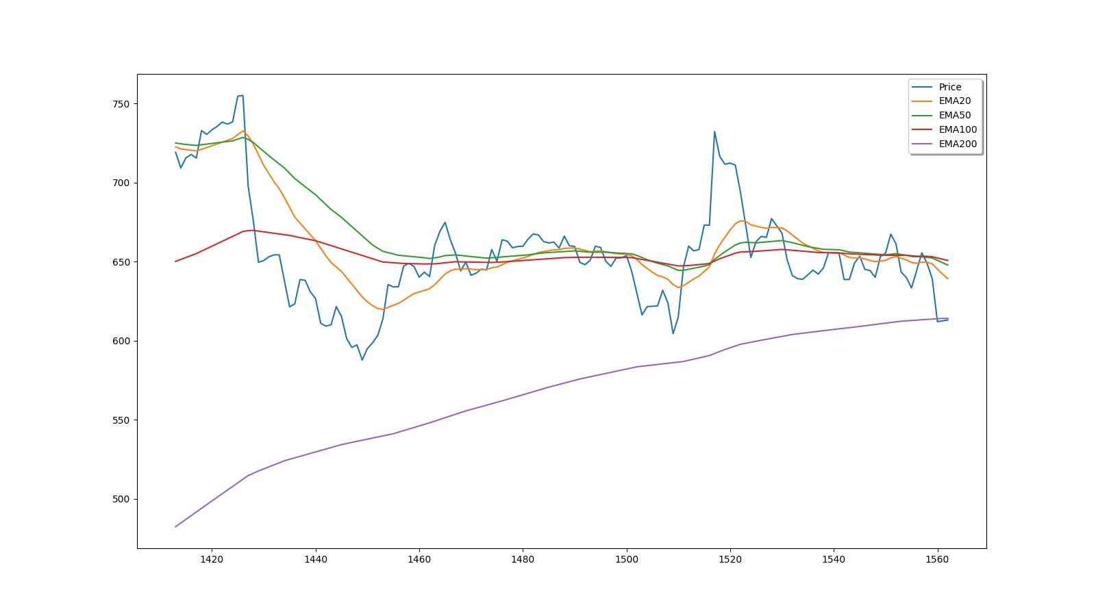 MetaverseX Exponential Moving Averages
