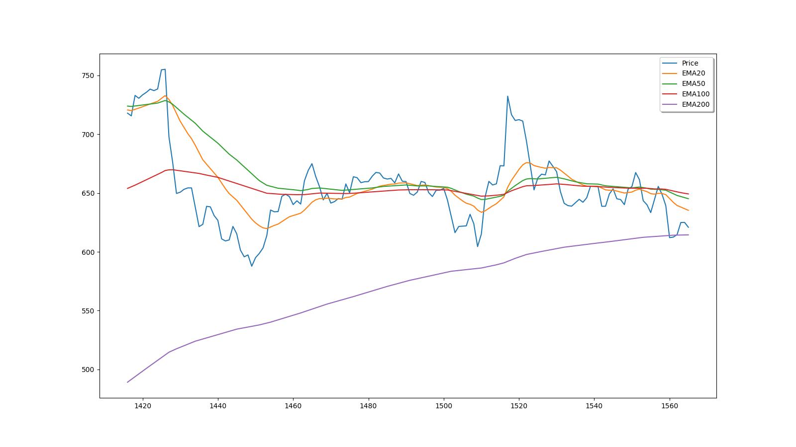 MetaverseX Exponential Moving Averages