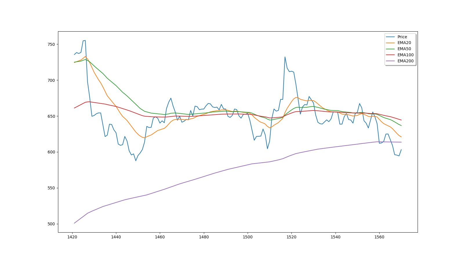 MetaverseX Exponential Moving Averages