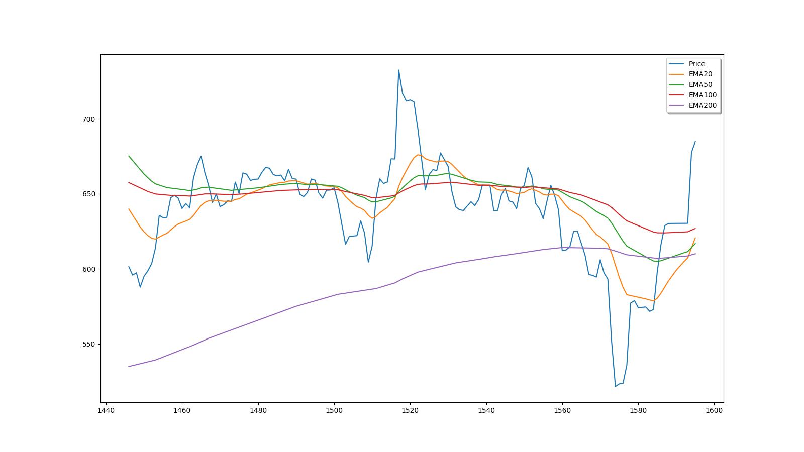 MetaverseX Exponential Moving Averages