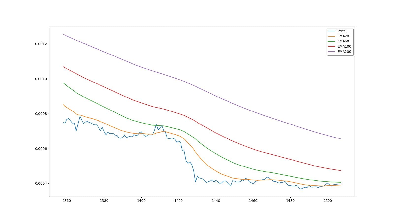MetaVPad Exponential Moving Averages