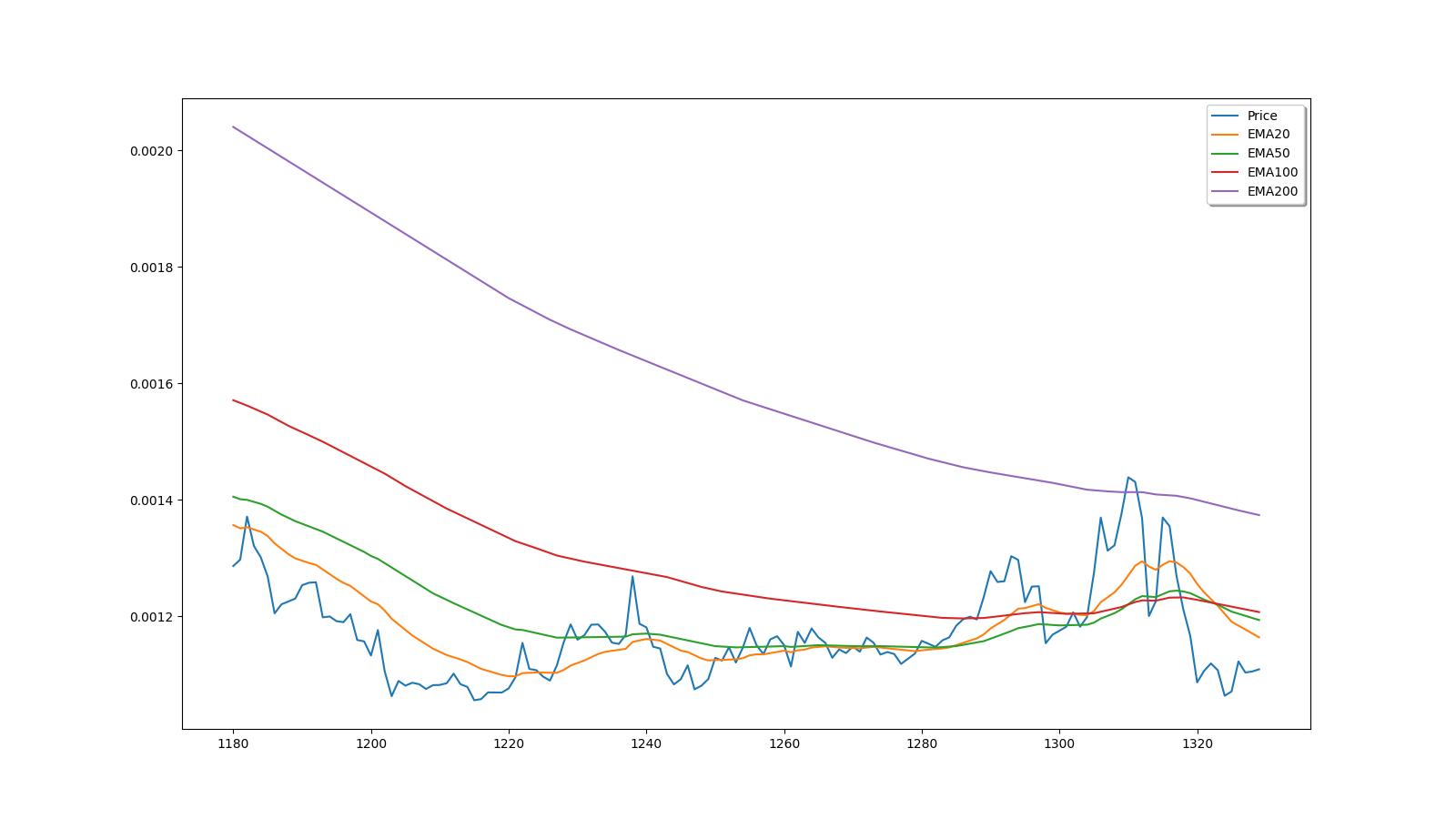 MetaVPad Exponential Moving Averages