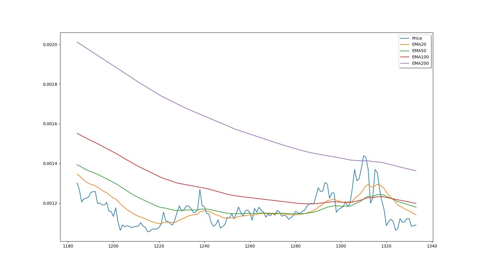 MetaVPad Exponential Moving Averages