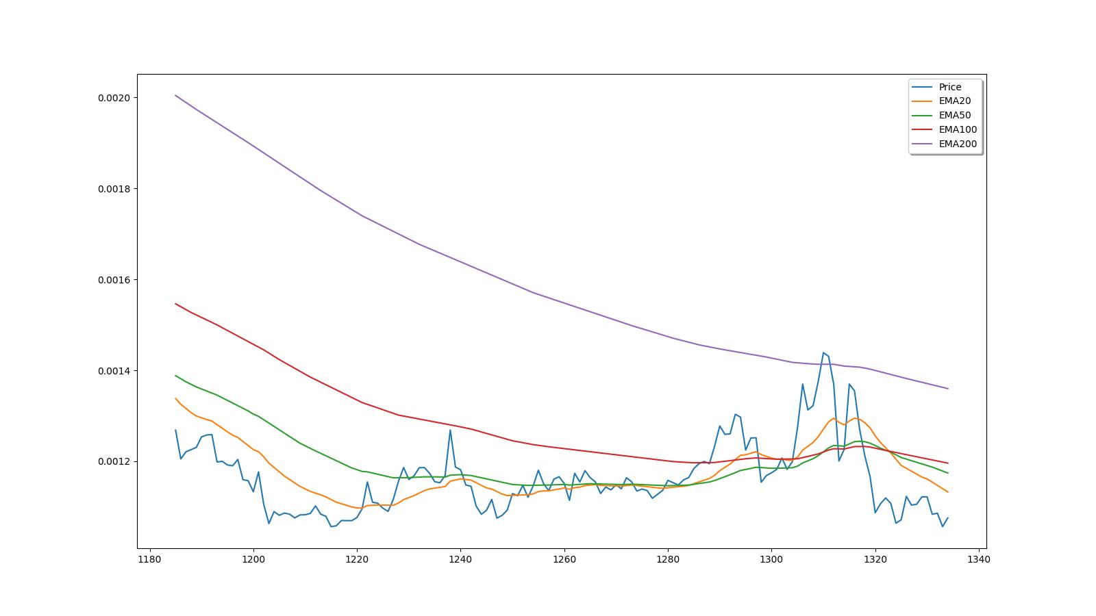 MetaVPad Exponential Moving Averages