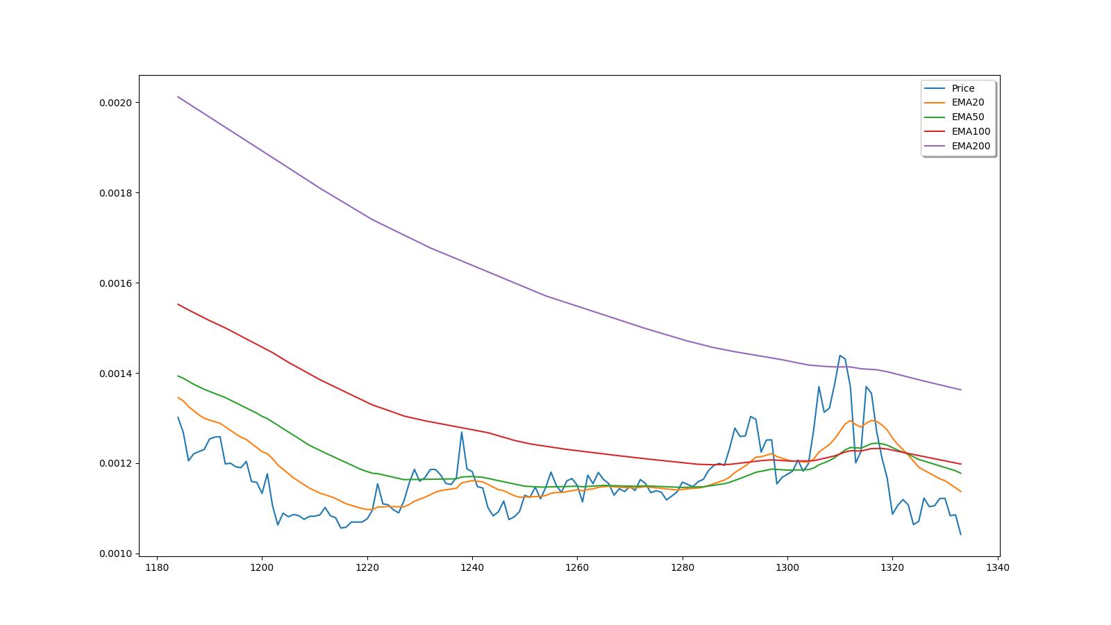 MetaVPad Exponential Moving Averages