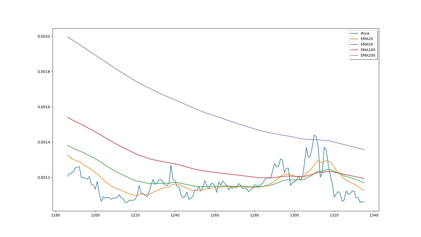 MetaVPad Exponential Moving Averages