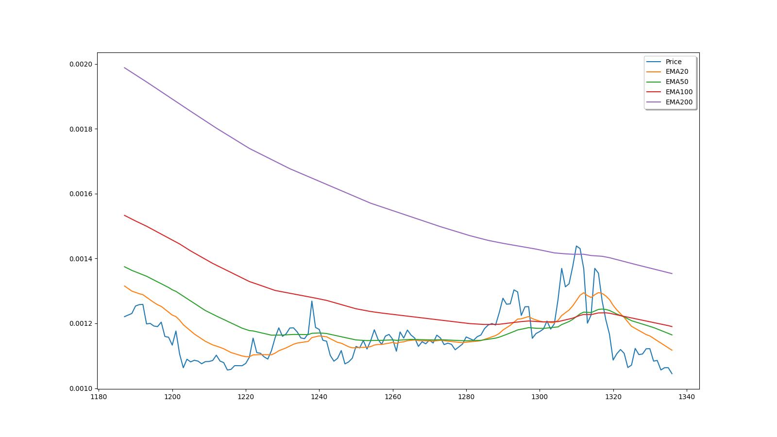 MetaVPad Exponential Moving Averages