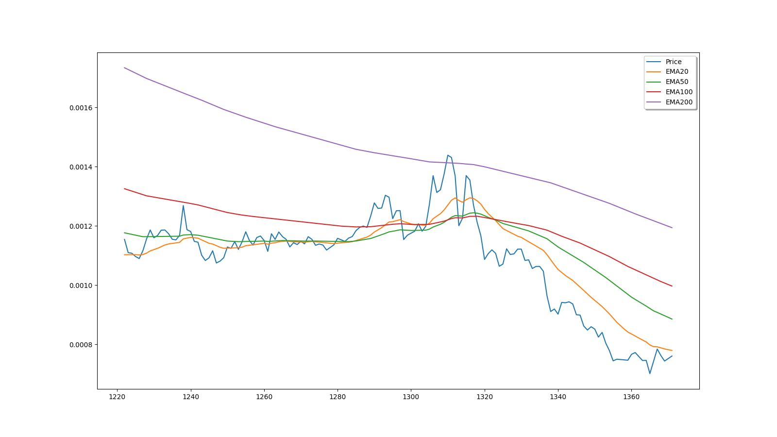 MetaVPad Exponential Moving Averages