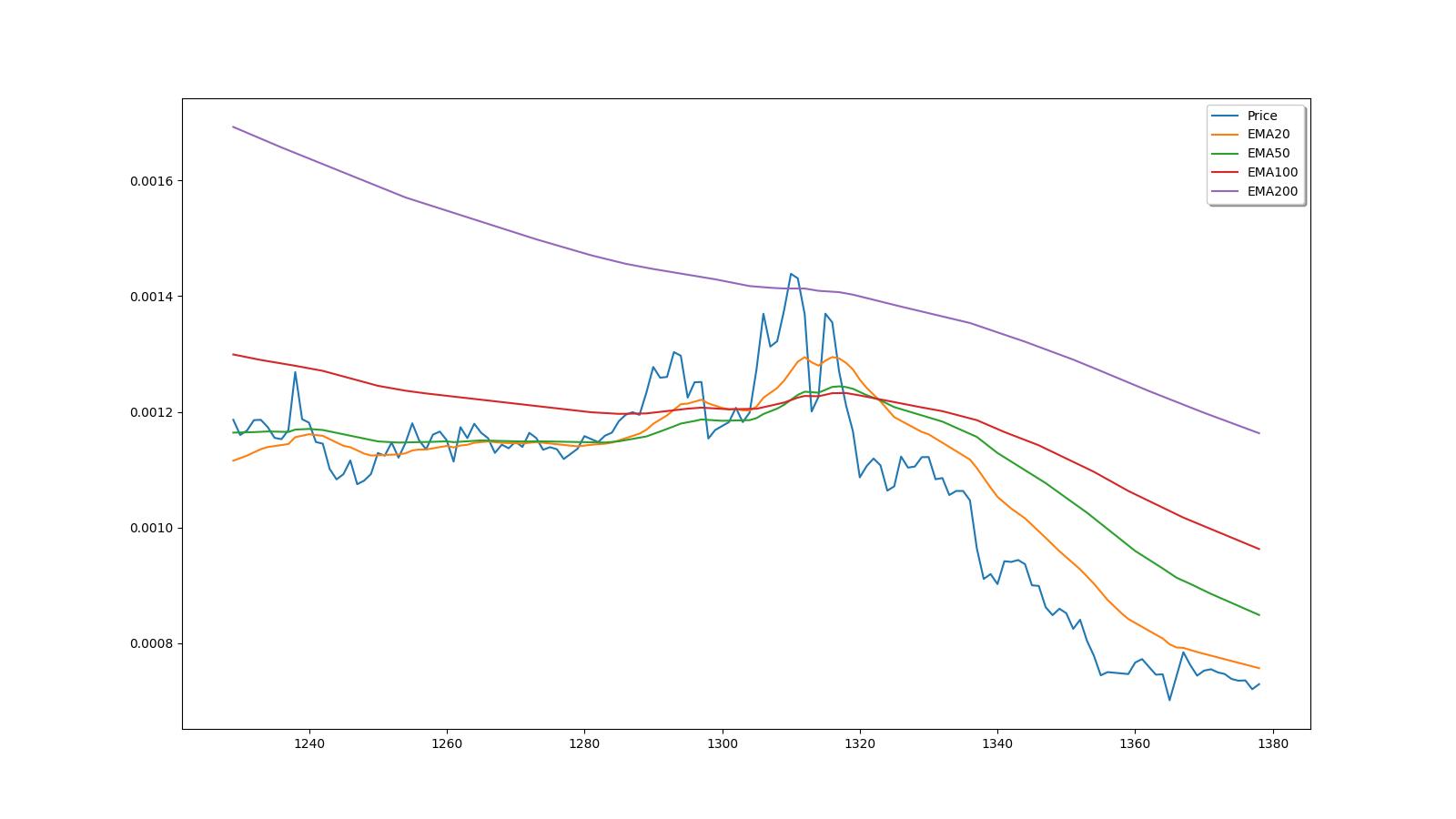 MetaVPad Exponential Moving Averages