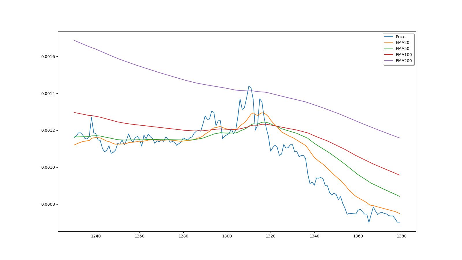 MetaVPad Exponential Moving Averages