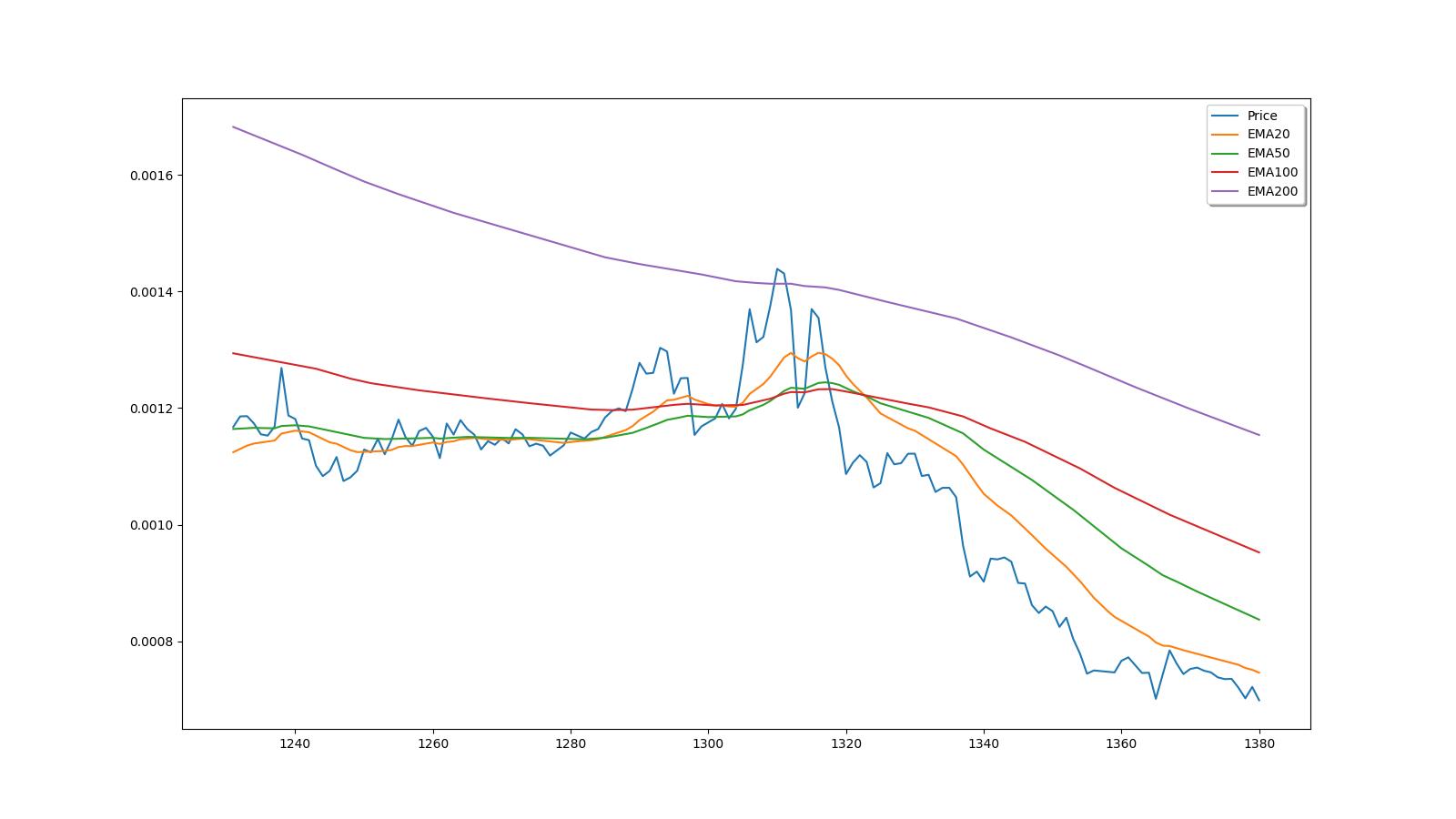 MetaVPad Exponential Moving Averages