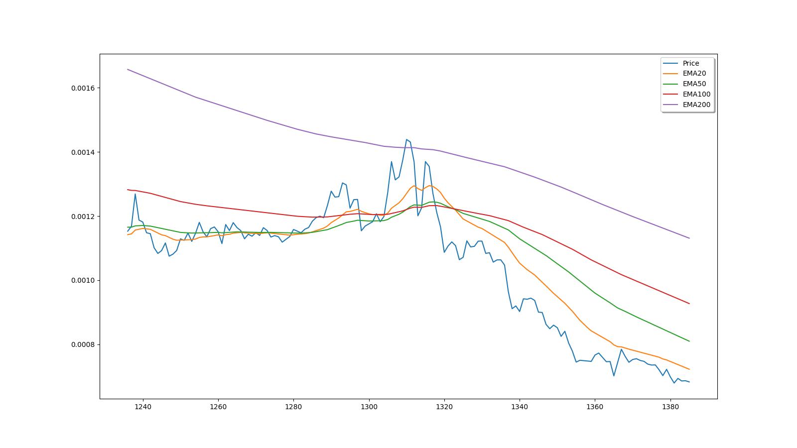 MetaVPad Exponential Moving Averages