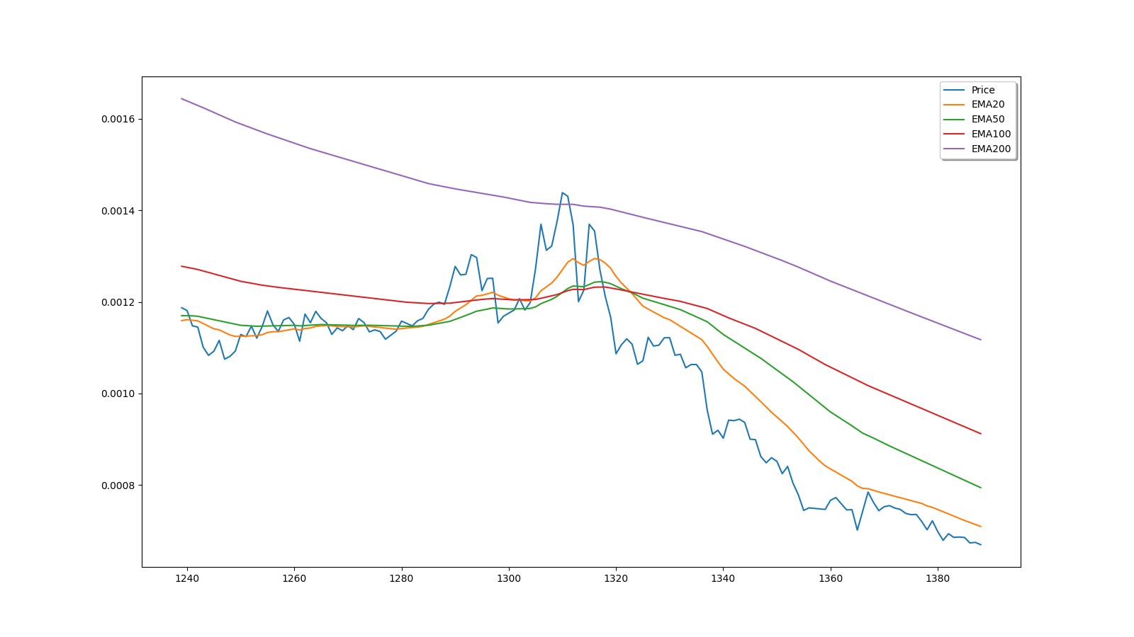 MetaVPad Exponential Moving Averages
