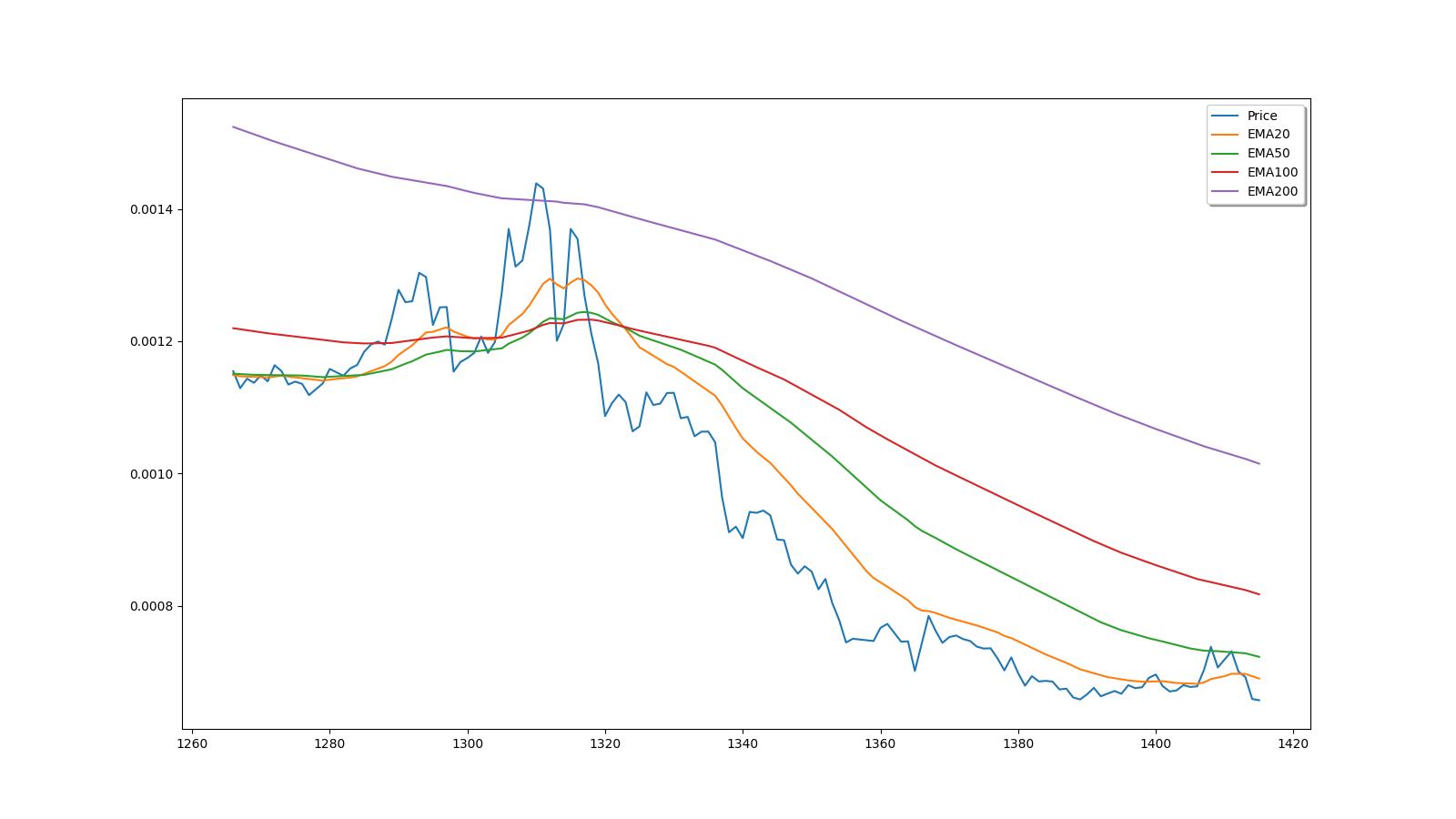 MetaVPad Exponential Moving Averages