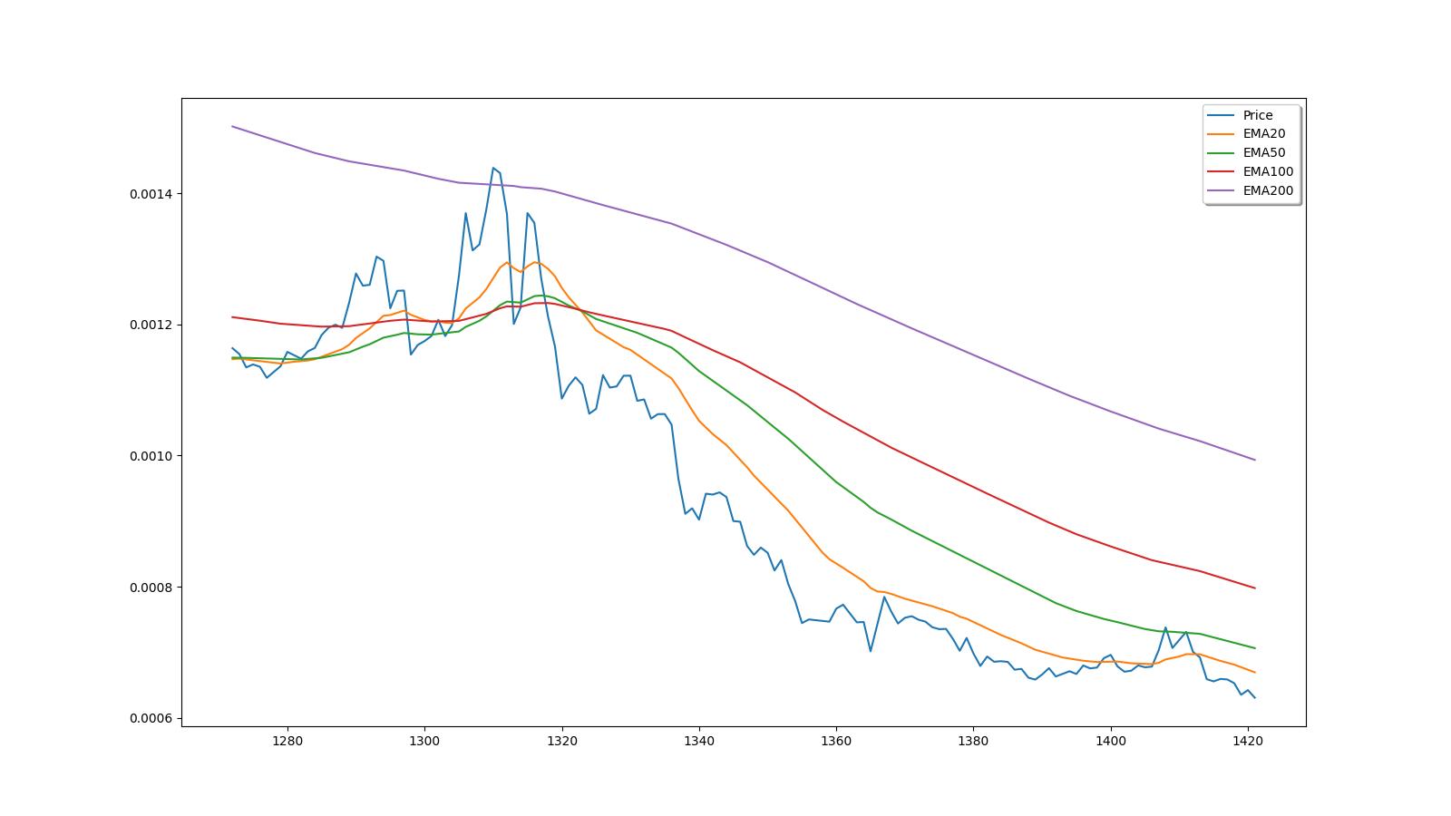 MetaVPad Exponential Moving Averages