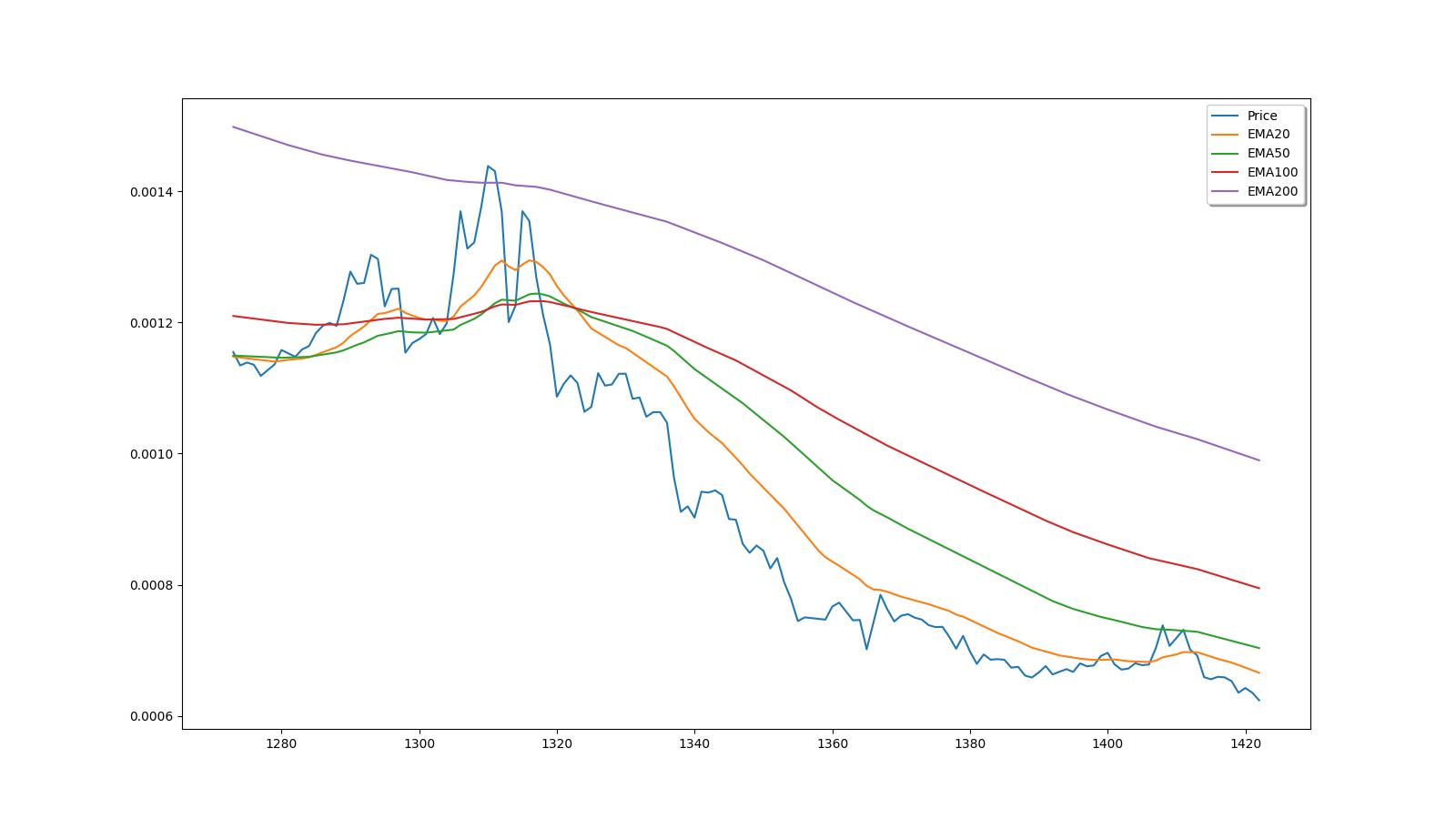 MetaVPad Exponential Moving Averages