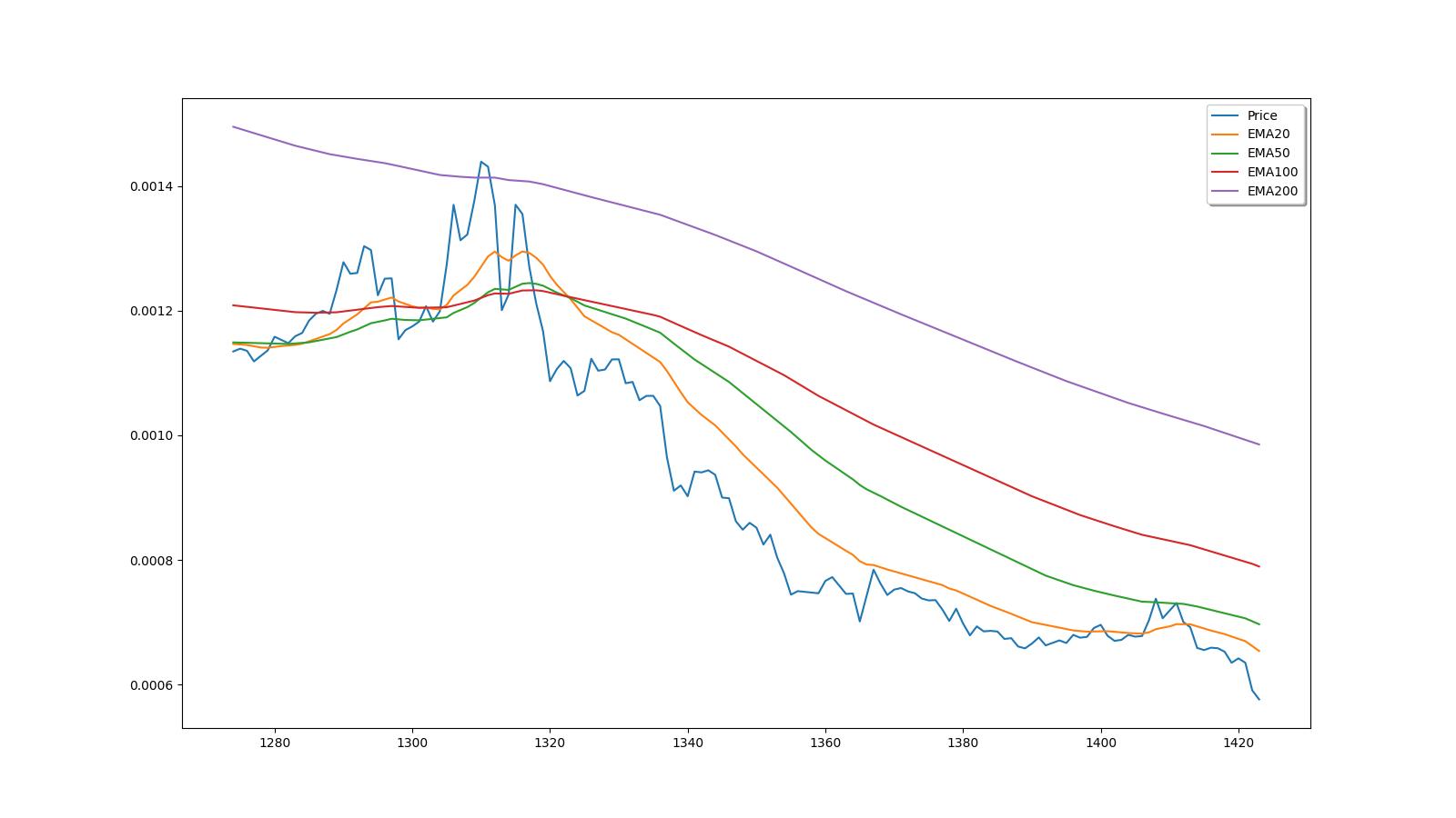 MetaVPad Exponential Moving Averages