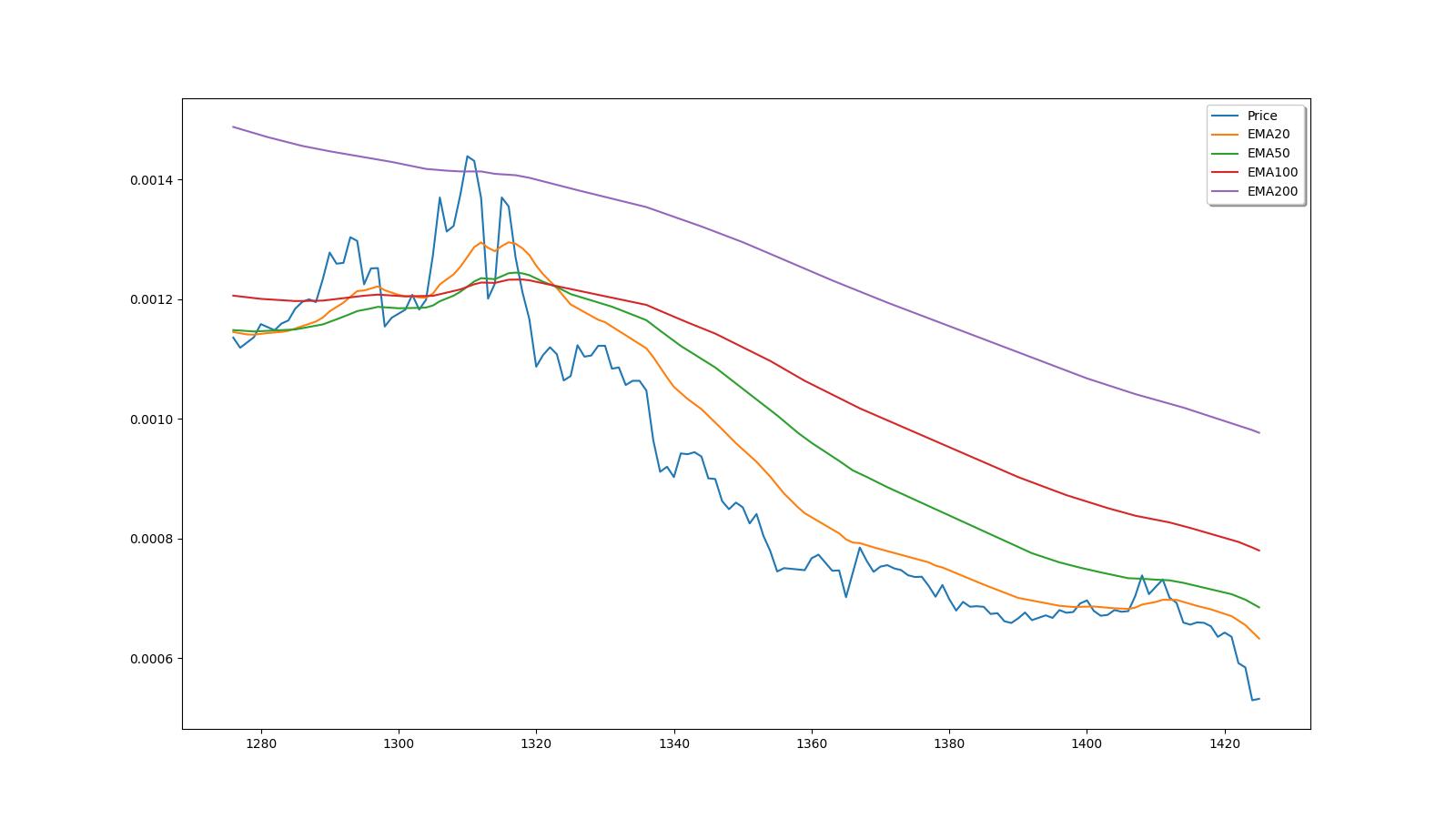 MetaVPad Exponential Moving Averages