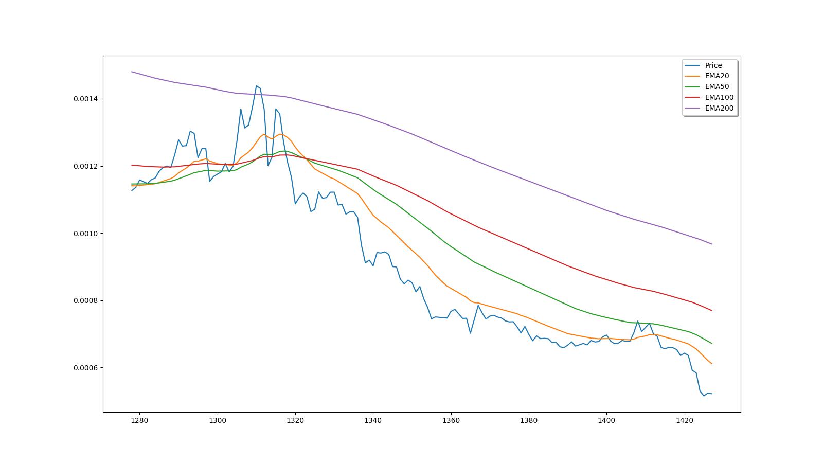 MetaVPad Exponential Moving Averages