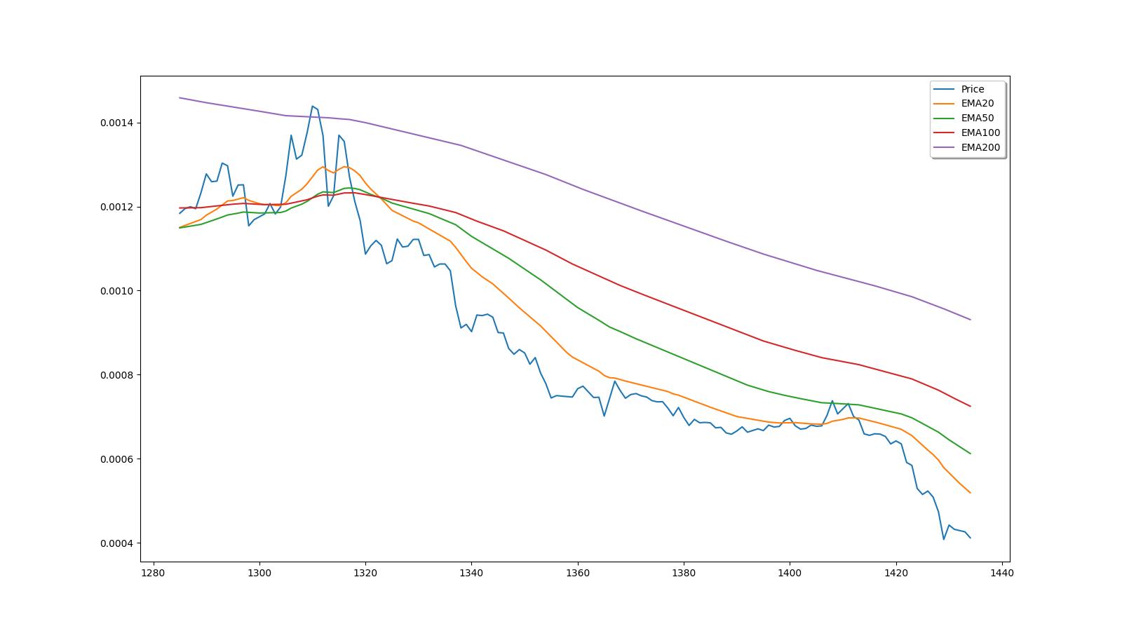 MetaVPad Exponential Moving Averages