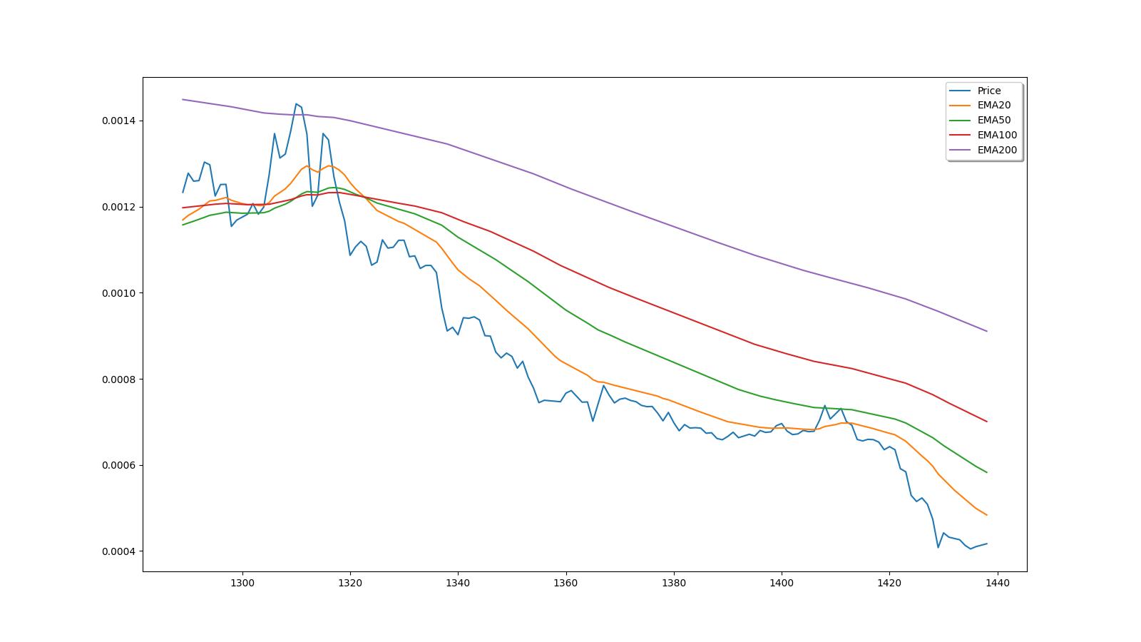 MetaVPad Exponential Moving Averages