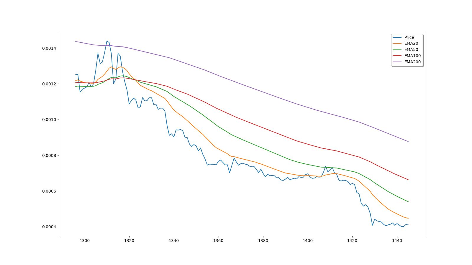 MetaVPad Exponential Moving Averages