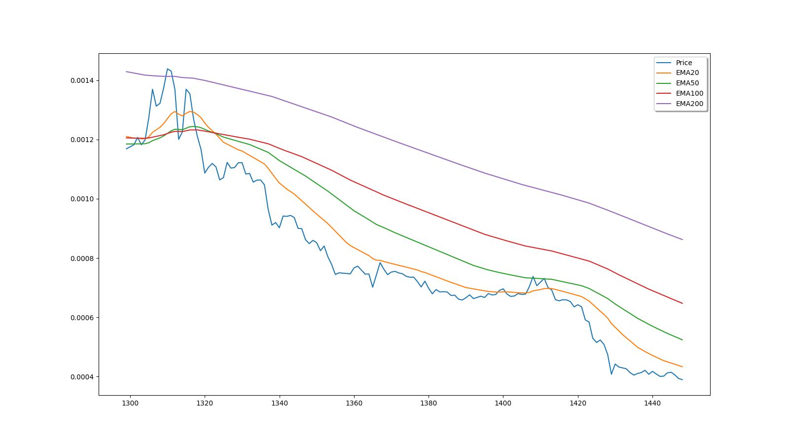MetaVPad Exponential Moving Averages