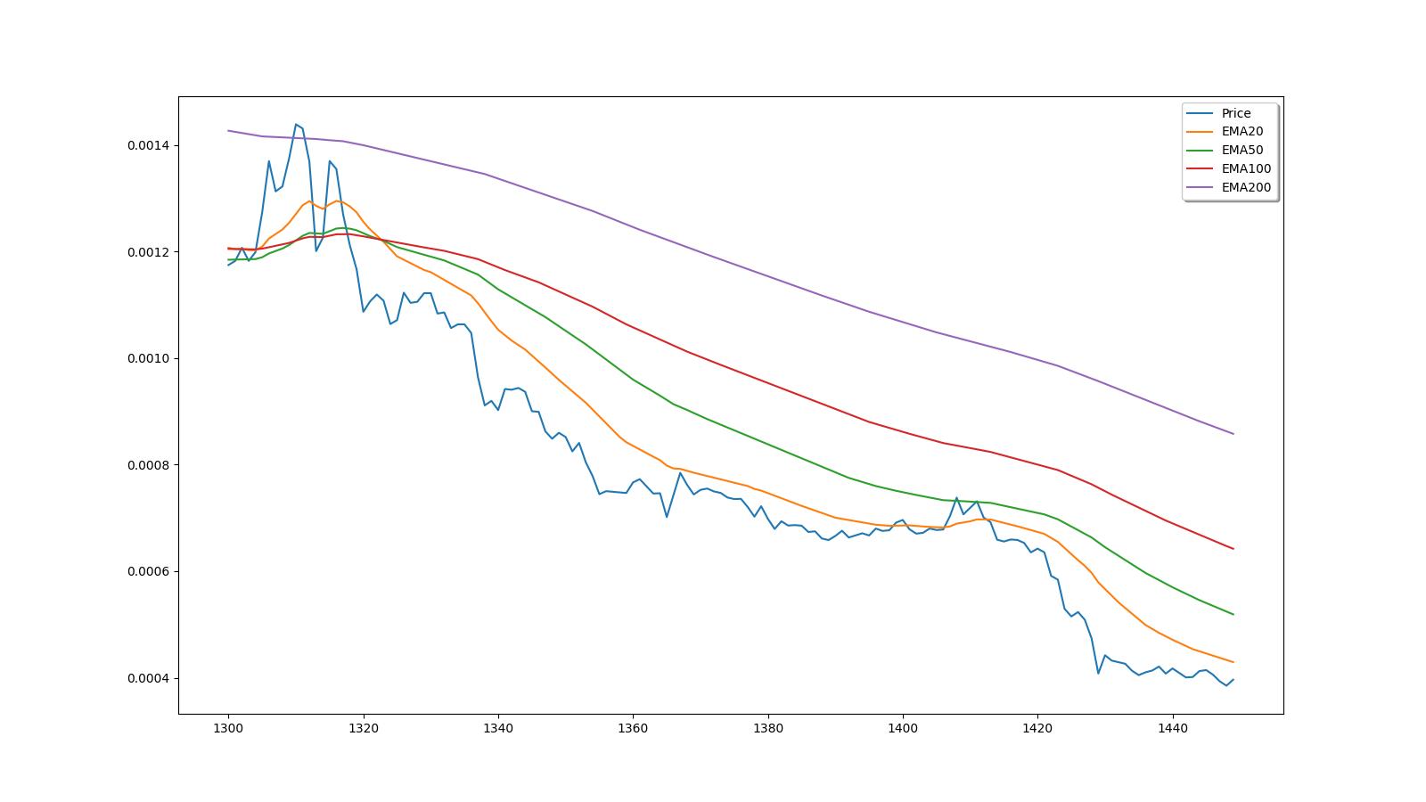 MetaVPad Exponential Moving Averages