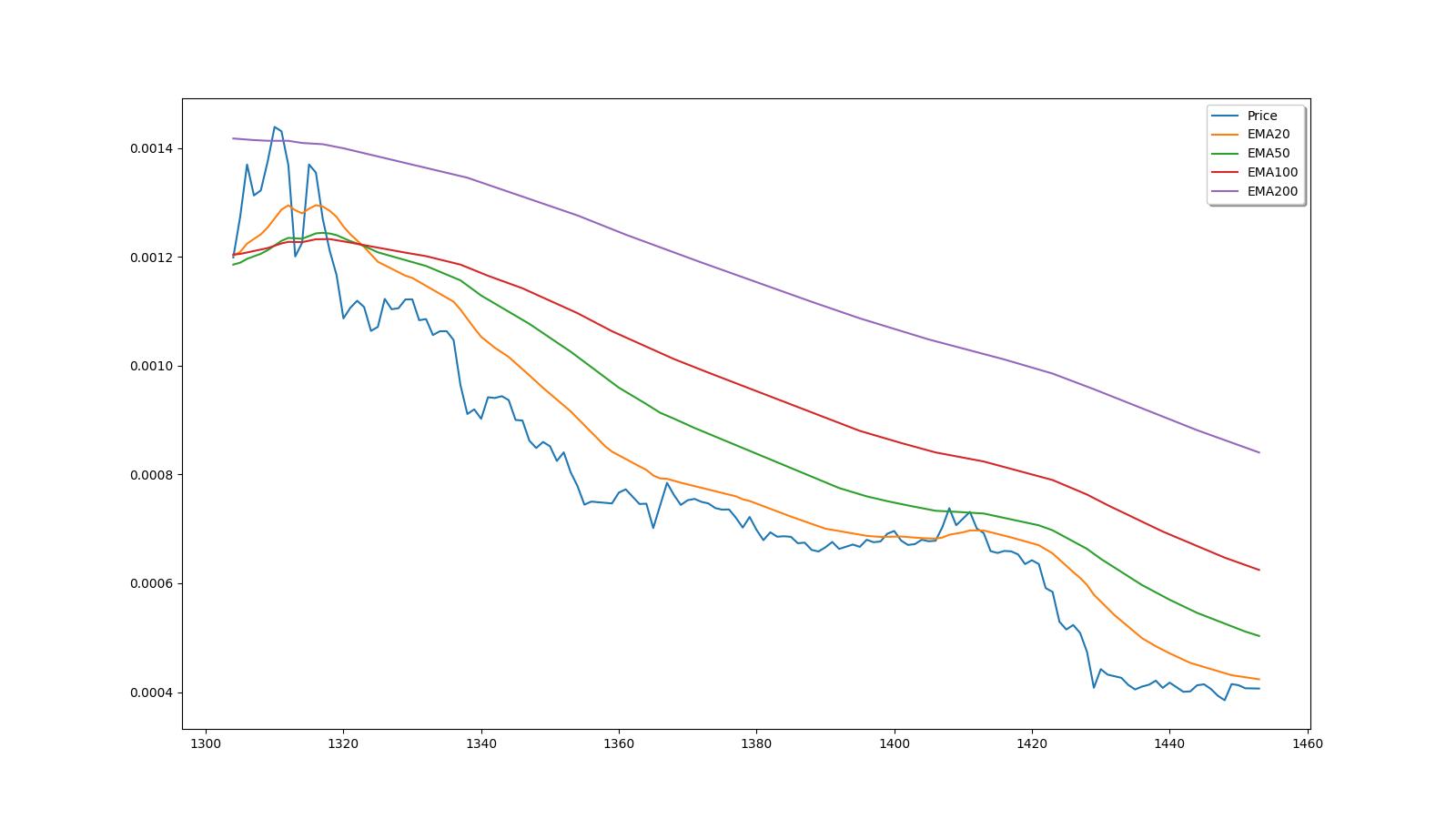 MetaVPad Exponential Moving Averages