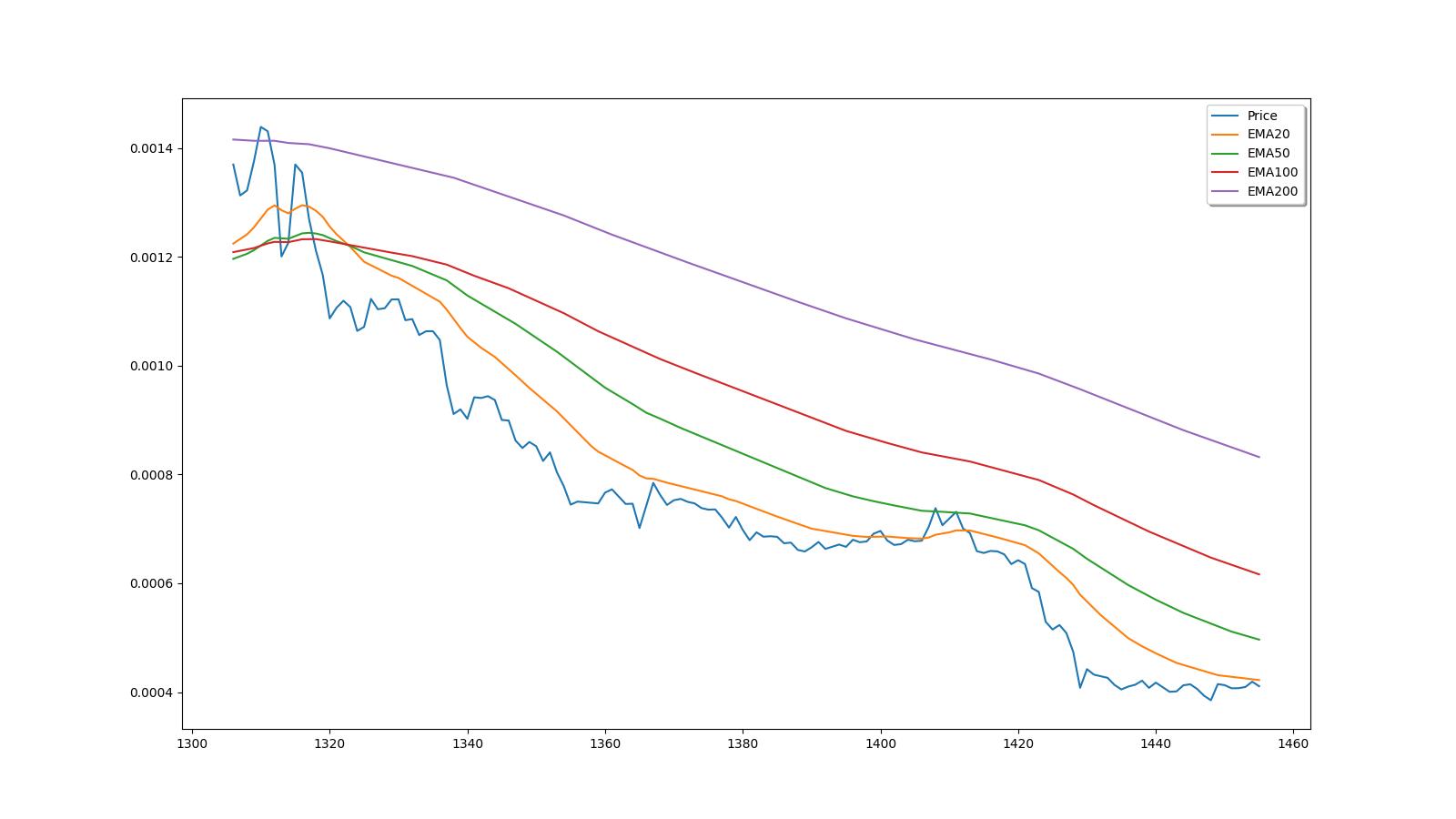MetaVPad Exponential Moving Averages
