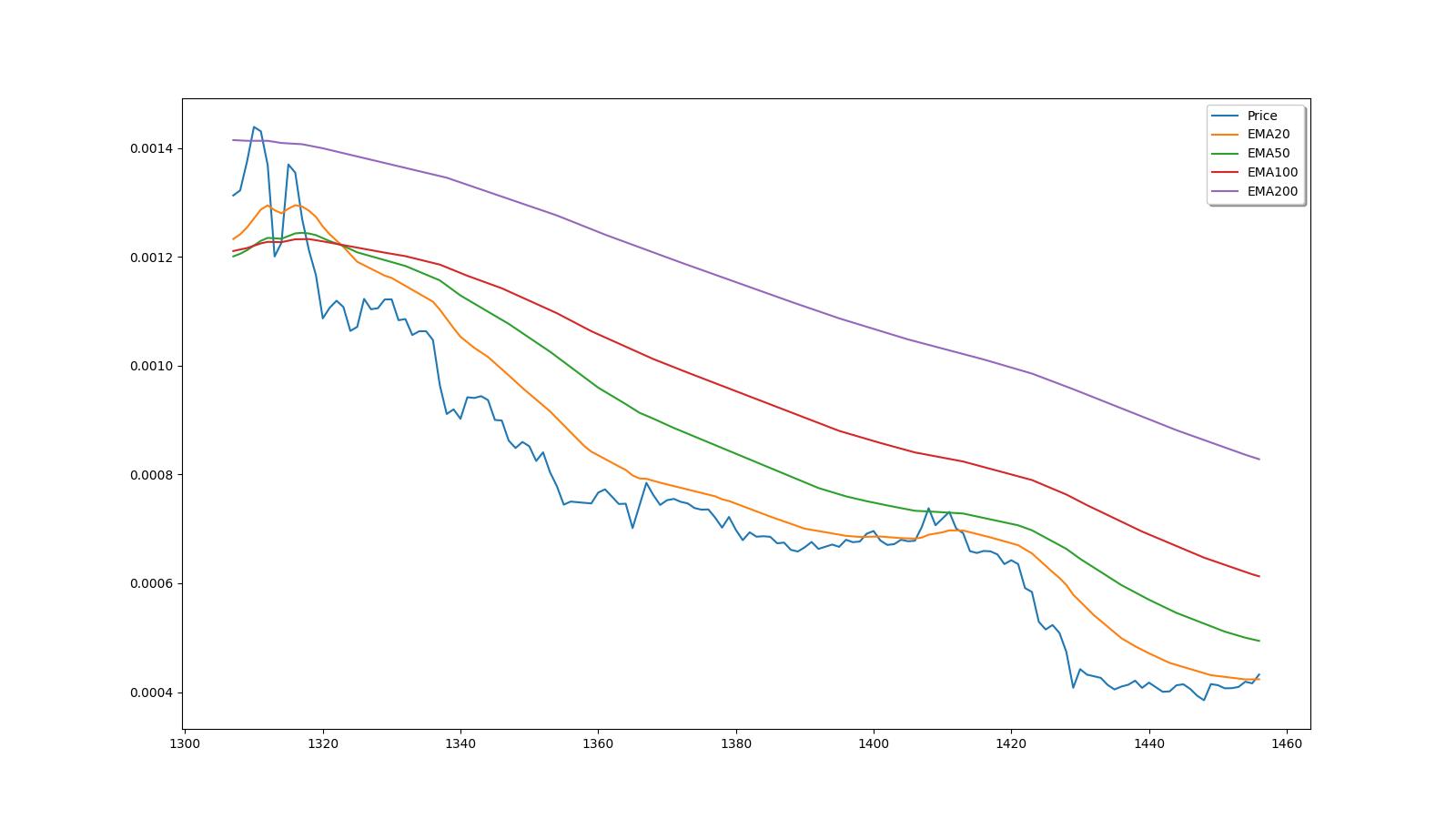 MetaVPad Exponential Moving Averages