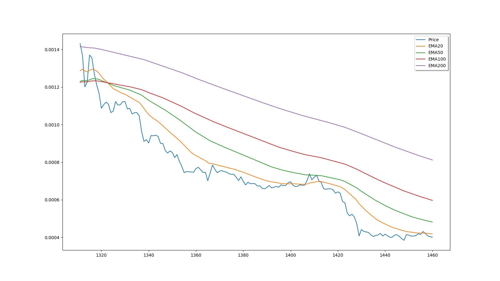 MetaVPad Exponential Moving Averages