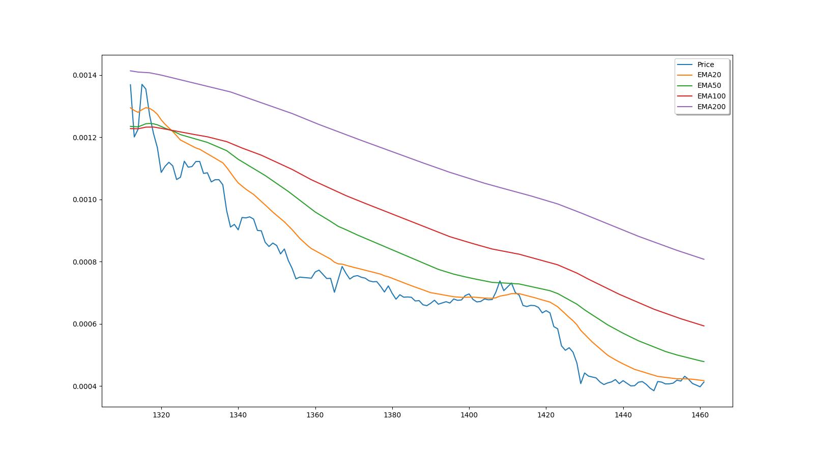 MetaVPad Exponential Moving Averages
