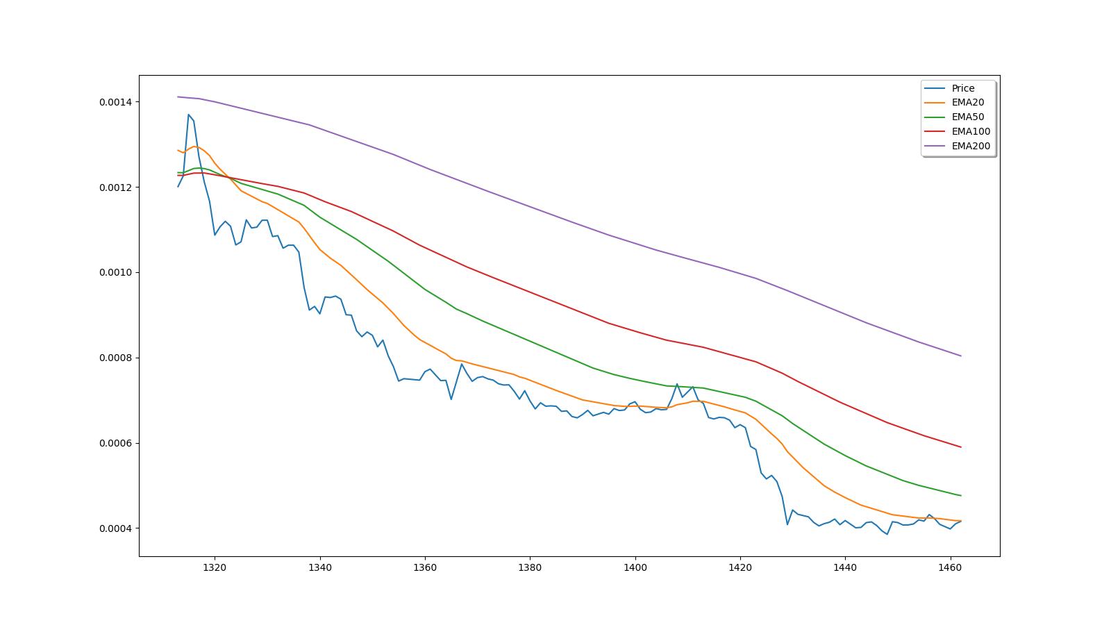 MetaVPad Exponential Moving Averages