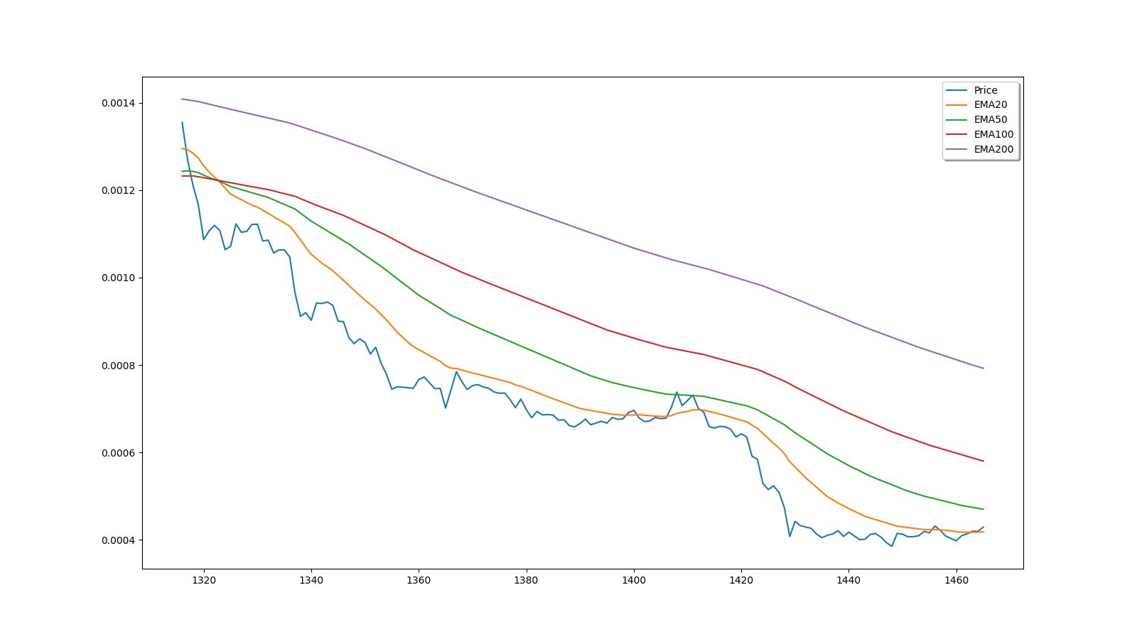 MetaVPad Exponential Moving Averages