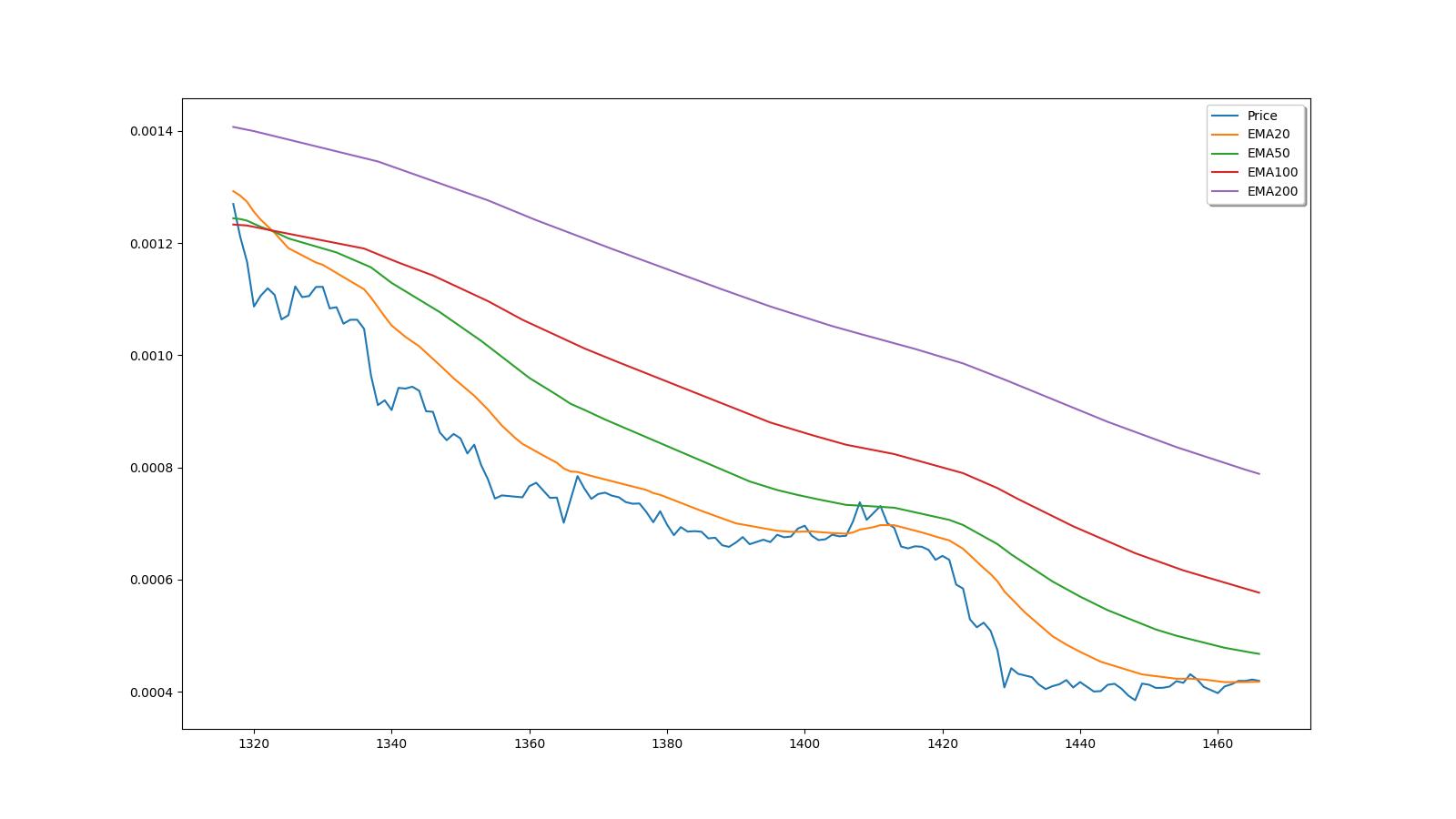 MetaVPad Exponential Moving Averages