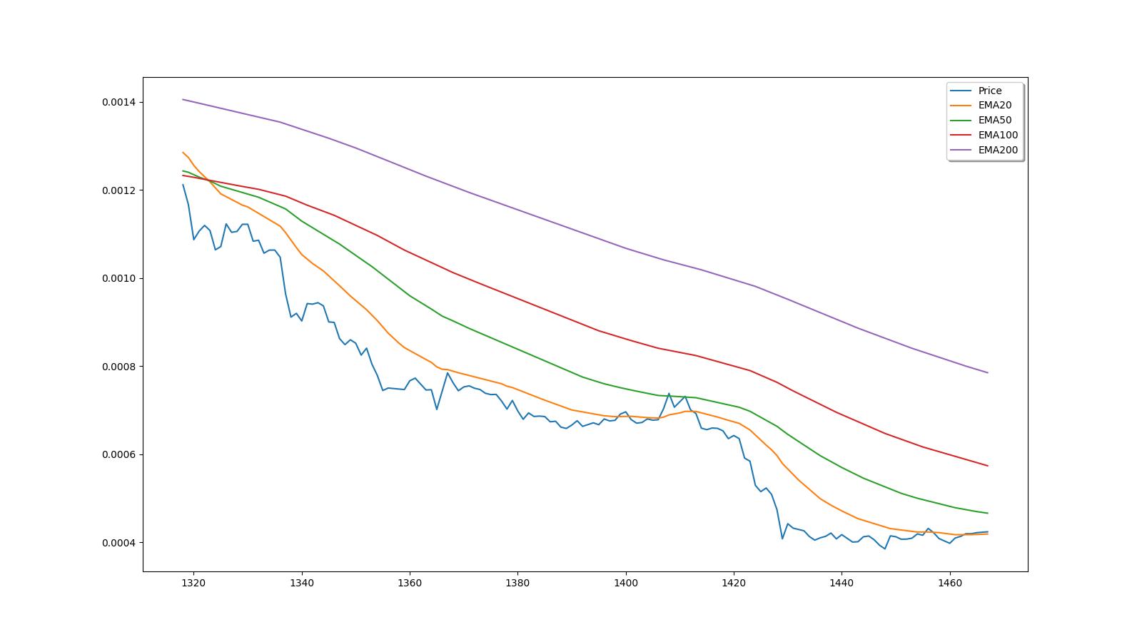 MetaVPad Exponential Moving Averages