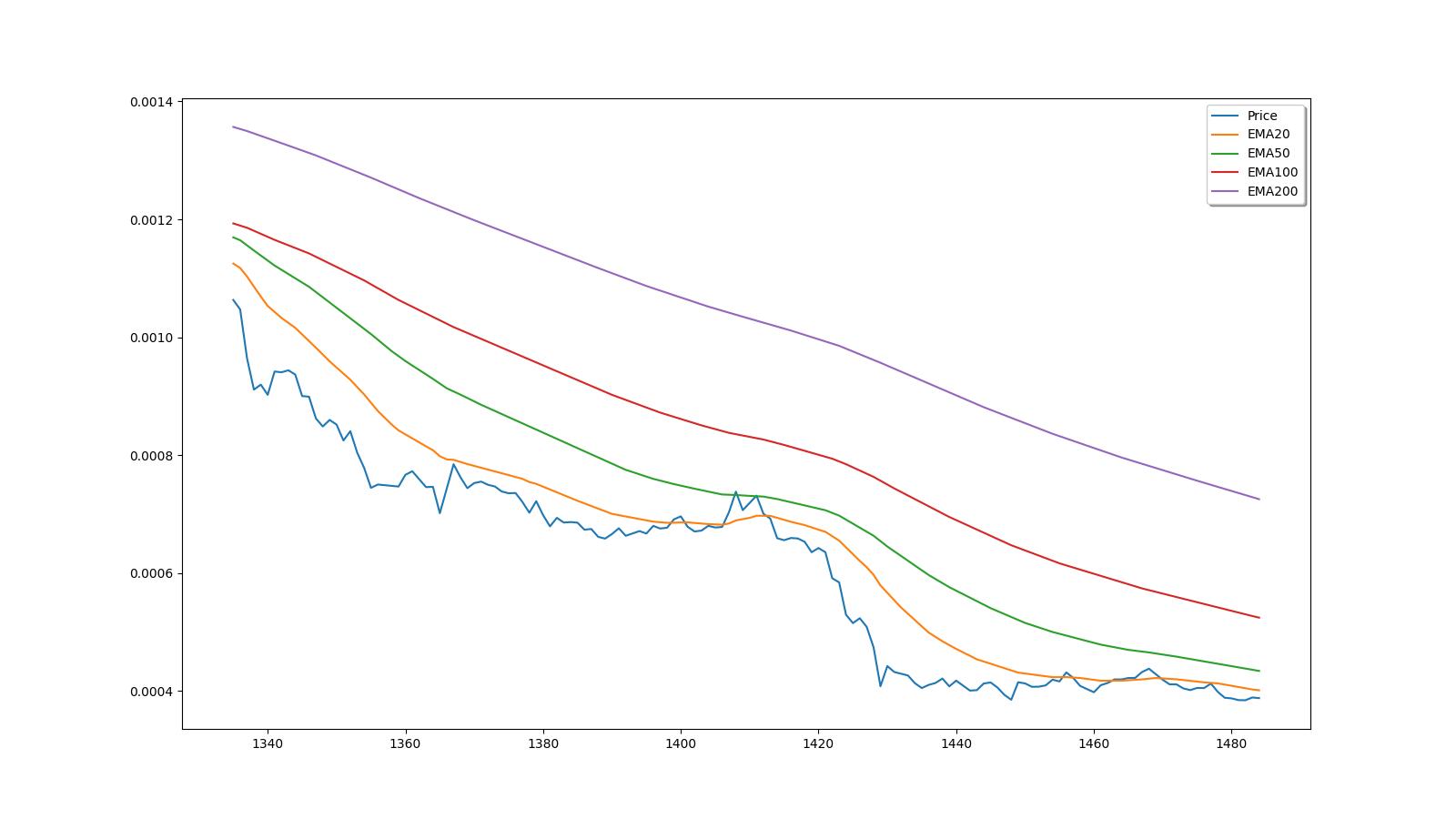 MetaVPad Exponential Moving Averages