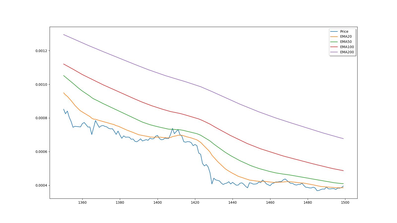 MetaVPad Exponential Moving Averages
