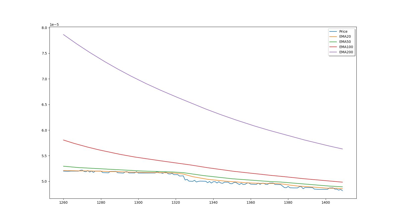 MetaWars Exponential Moving Averages