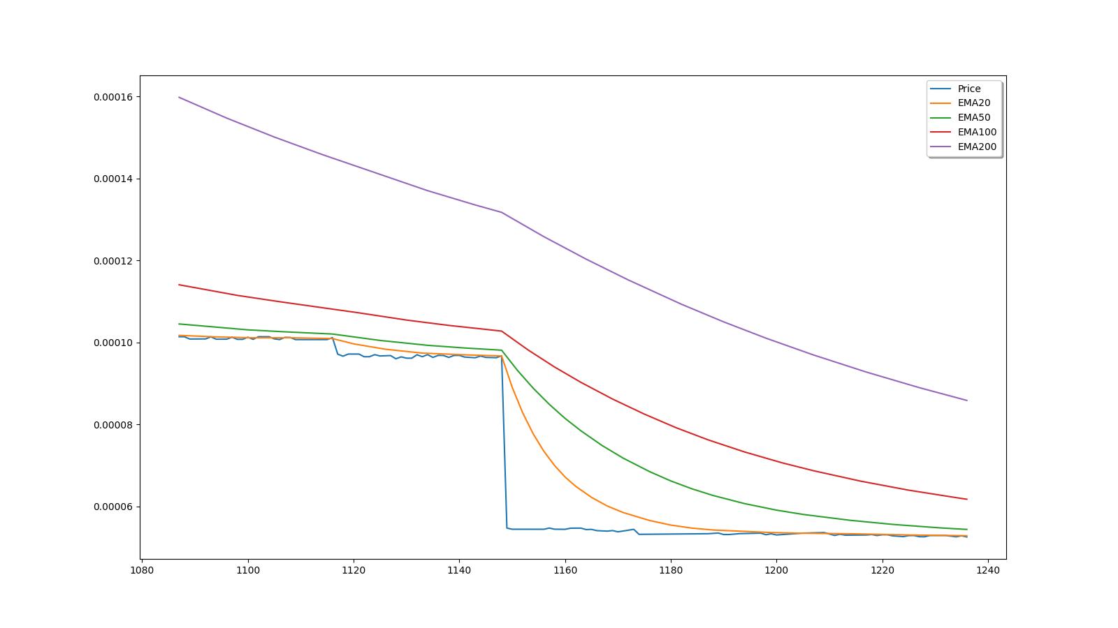 MetaWars Exponential Moving Averages